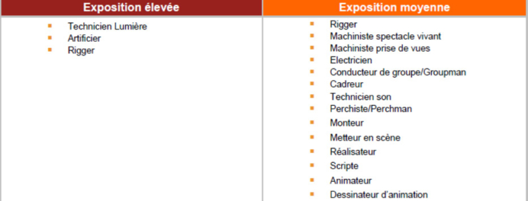 Risque lié à l’éclairage - CCHSCT Audiovisuel